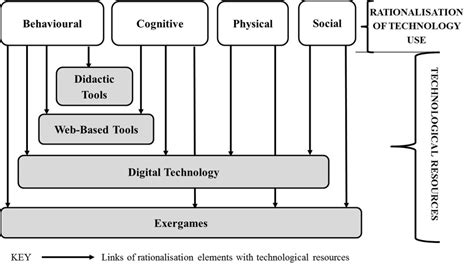 2 Technological Resources And Their Linkages To Rationalisation
