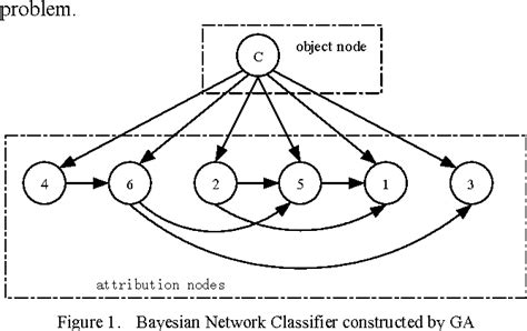 Figure 1 From Steganalysis Based On Bayesion Network And Genetic Algorithm Semantic Scholar