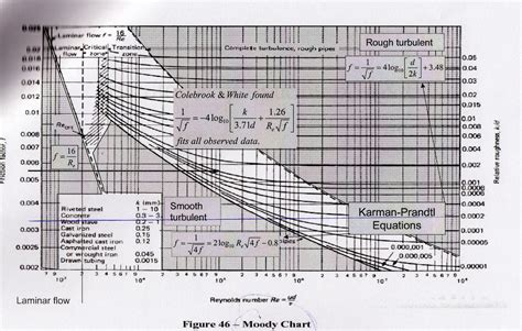Chemical Files Friction Factor Confusion