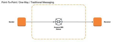 implementing enterprise integration patterns with aws messaging