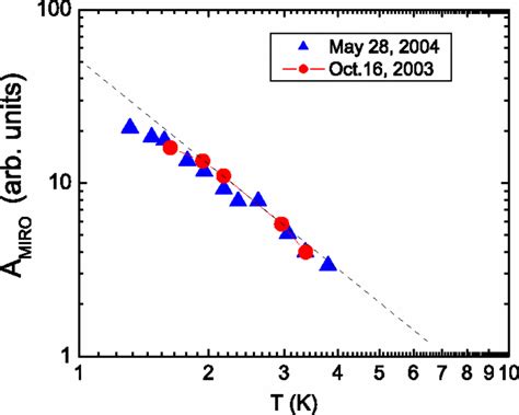 Color Online Temperature Dependence Of Miro Amplitude In A