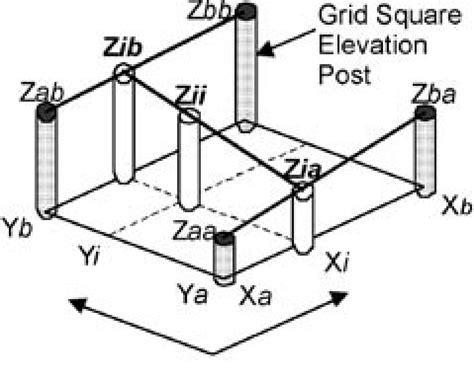 Four Post Interpolation Within A Grid Square Download Scientific Diagram
