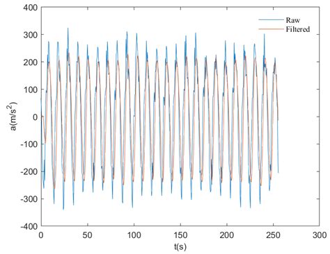 Advancements In Buoy Wave Data Processing Through The Application Of