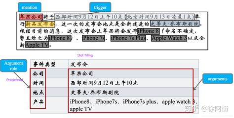 ＜事件抽取＞概述 Csdn博客