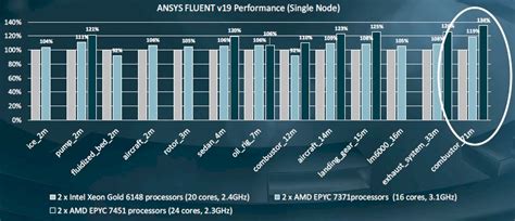 Back To The HPC Future With Next Generation AMD Epyc Processors