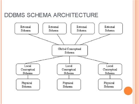 distributed database architecture distributed database motivation database technology