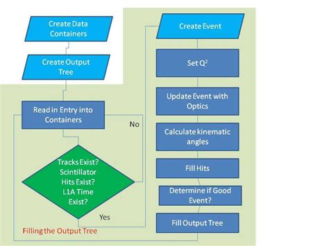 2 Flowchart For The Event Processing Events In The Analysis Are