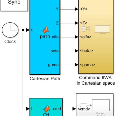 Simulink Block Diagram For The Pick And Place Use Case Example Download Scientific Diagram