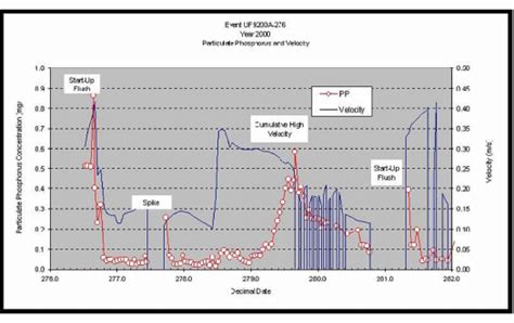 Discharge Particulate Phosphorus Concentrations For A Representative Download Scientific
