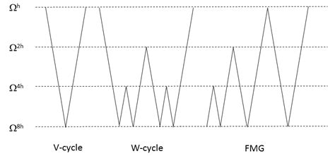 On Solvers The V Cycle Multigrid Comsol Blog 必威bwey