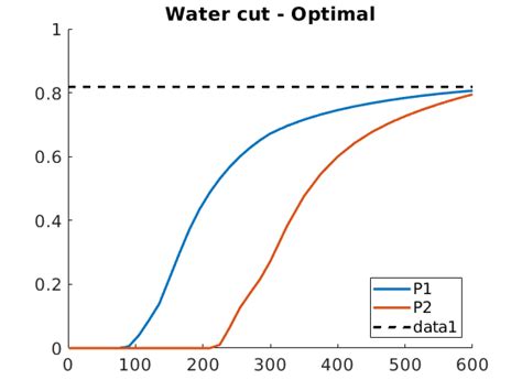 Optimization — The Matlab Reservoir Simulation Toolbox 2019b Documentation