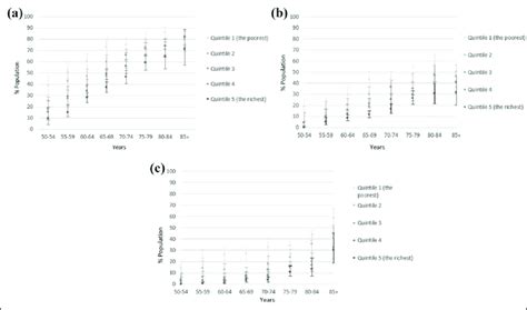 Prevalence Of A Basic Multimorbidity B Complex Multimorbidity And