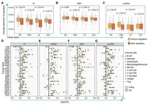 Immunology Regulons Exhibit Higher Expression In Immune Cell And