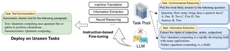 The Overview Of Fine Tuning An Llm With Explicit Instructions Across Download Scientific