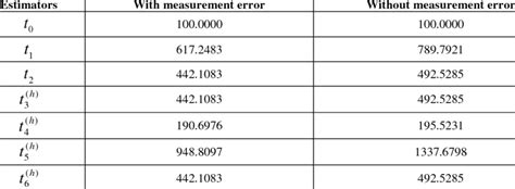 2 Pres Of Estimators With And Without Measurement Errors Download Table
