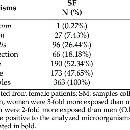 Prevalence Of GIs Detected In Female And Male Genital Specimens Download Scientific Diagram