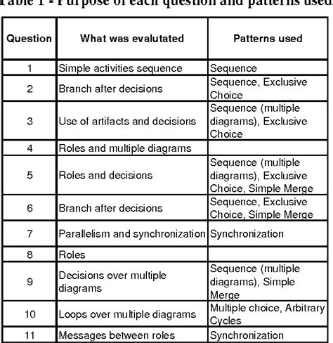 Table 1 From A Comparison Of Bpmn And Uml 20 Activity Diagrams Semantic Scholar