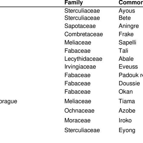 Shade Tolerance Of Commercial Species Under Controlled And Uncontrolled Download Scientific