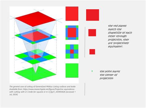 Projective Geometry And Transformations Of 2d Donuts Simplices And Conics