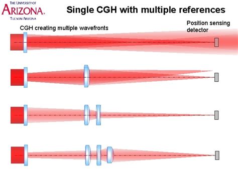Optical Alignment With Computer Generated Holograms James H