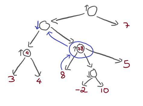 Minimax Algorithm And Alpha Beta Pruning Mathspp
