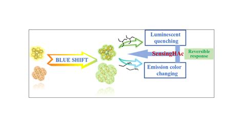 Tunable Luminescence Of Silver Nanoclusters Confined In Sod Fau Zeolites And Selective Sensing