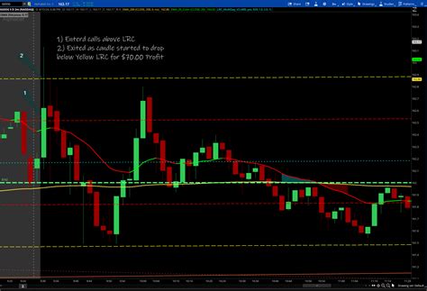 Trust The Levels Trade Options In Thinkorswim Usethinkscript Community