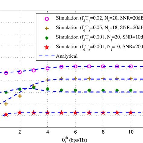 Simulation And Analytical Results For Net Throughput Performance Of The