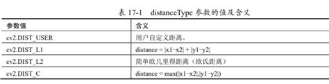 opencv距离变换函数distancetransform 阳光天气 博客园