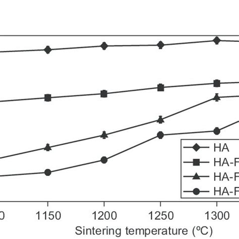 The Effect Of Sintering Temperature On The Relative Density Of Sintered