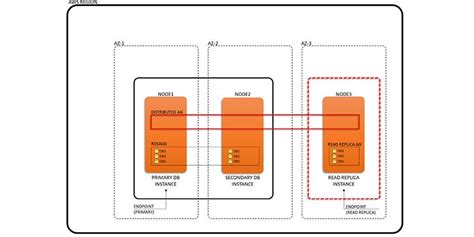 Amazon Rds For Sql Server Now Supports In Region Read Replicas Read Replicas Give You The