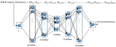 Sensors Free Full Text Effectiveness Of Data Augmentation For Localization In Wsns Using