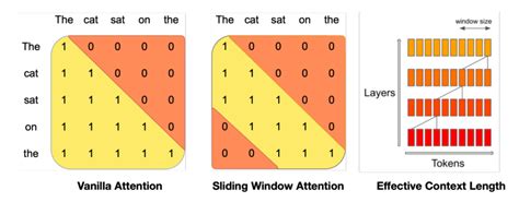 Flexattention The Flexibility Of Pytorch With The Performance Of