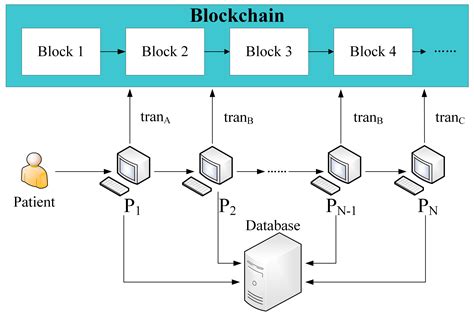 Symmetry Free Full Text Privacy Preserving Medical Data Sharing System With Symmetric