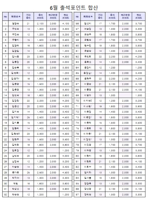 망포동헬스장 신영통커브스 다이어트서바이벌 결과공개 7월10일부터 다시 시작 네이버 블로그
