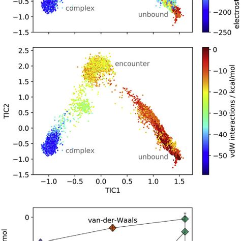 Electrostatic Interactions And Van Der Waals Interactions At The