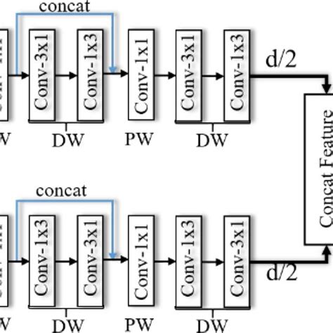 Deep Separable Convolution With Asymmetric Convolution Download Scientific Diagram