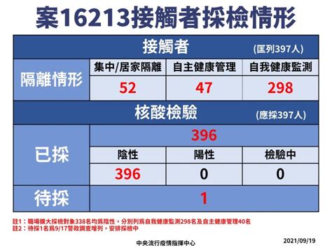 新北幼兒園群聚觀察至22日 陳時中稱不會擴散 生活 Nownews今日新聞