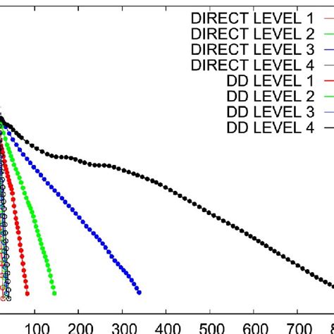 Comparison Of The Direct Method And The Domain Decomposition Number Of