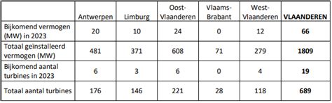 Onshore Windsector Bouwt 19 Nieuwe Windturbines In 2023 Vleemo Nv