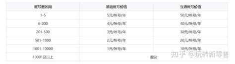 企业微信接口如何收费的？ 知乎