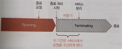 3 3 쿠버네티스에서 애플리케이션을 동작시키는 구조파드를 안전하게 외부로 공개하기 위한 헬스 체크 파드를 안전하게 종료하기