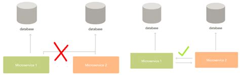 Msa이론3 Database Design For Microservices Kim Sang Heons Bolg