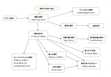 心理学の系譜とフランクルの位置 Psychology Genealogy