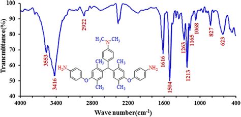 Ft Ir Spectrum Of Download Scientific Diagram