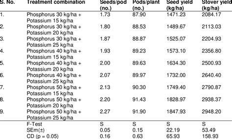 Effect Of Phosphorus And Potassium On Yield Attributes And Yield Of