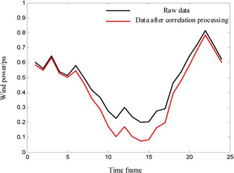 Frontiers Research On Dynamic Robust Planning Method For Active Distribution Network