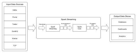 Apache Spark Data Processing Big Data