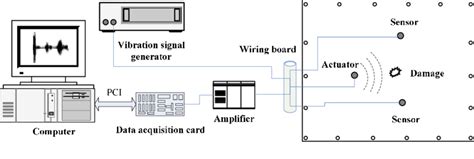 A Typical Active Vibration Based Shm System Download Scientific Diagram