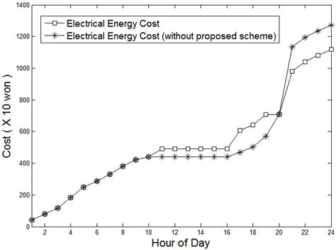 Look Ahead Energy Management Of A Grid Connected Residential Pv System With Energy Storage Under